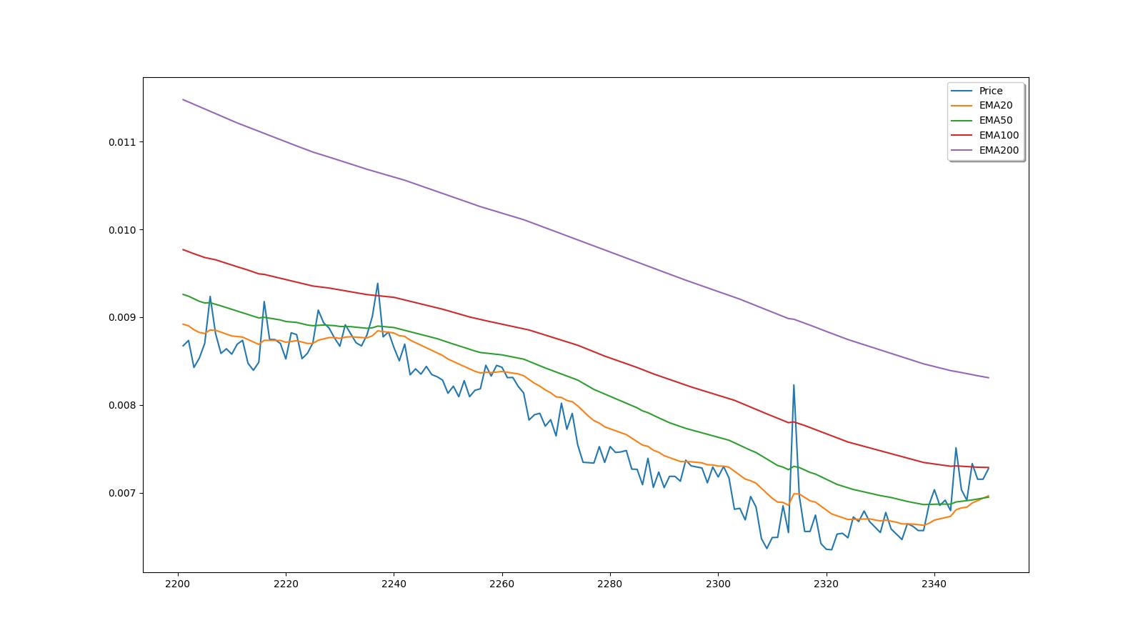 Tokenomy Exponential Moving Averages