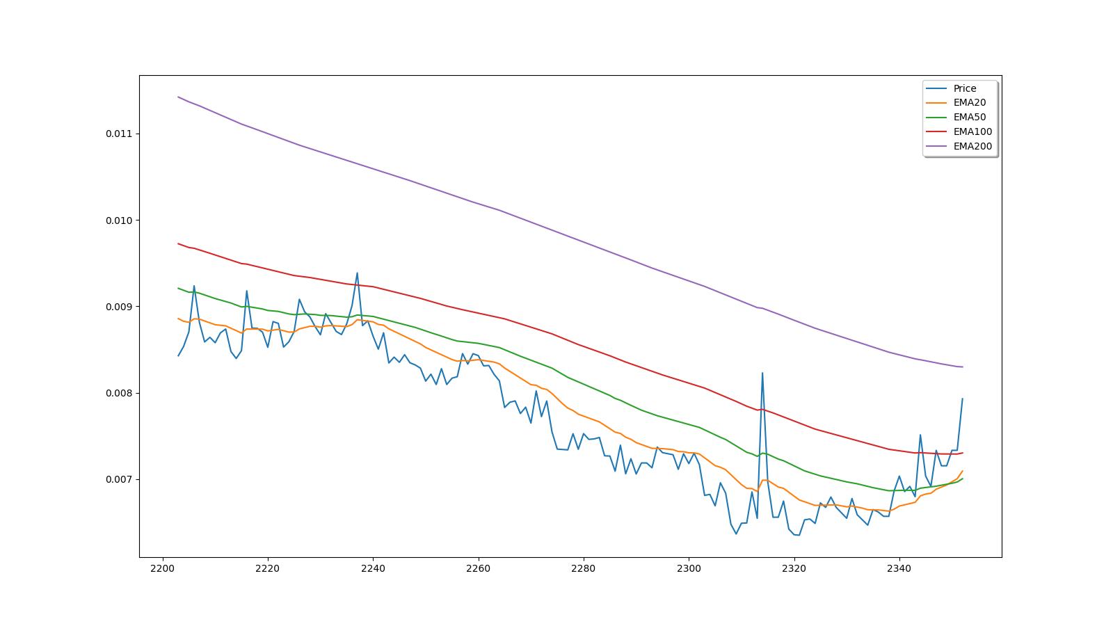 Tokenomy Exponential Moving Averages