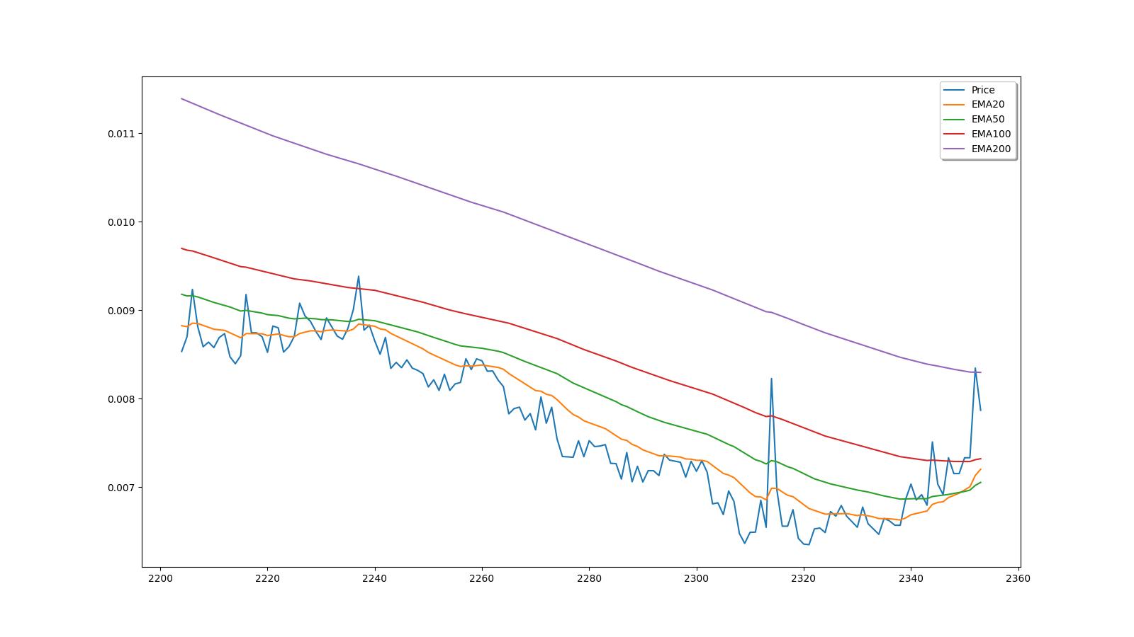 Tokenomy Exponential Moving Averages