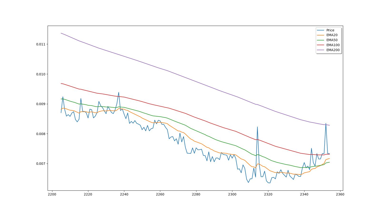 Tokenomy Exponential Moving Averages