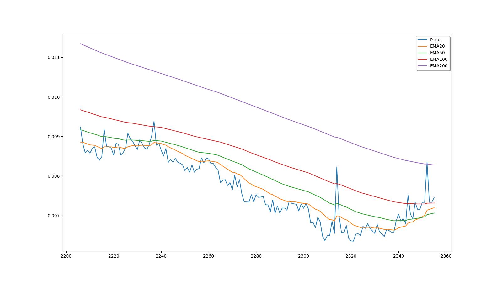 Tokenomy Exponential Moving Averages
