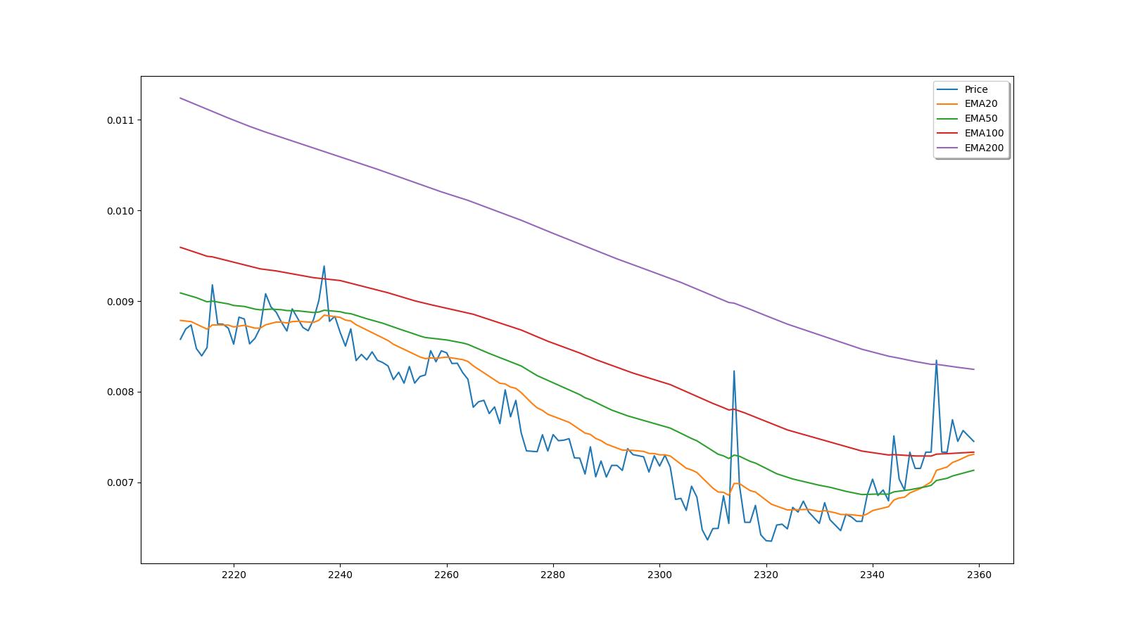 Tokenomy Exponential Moving Averages