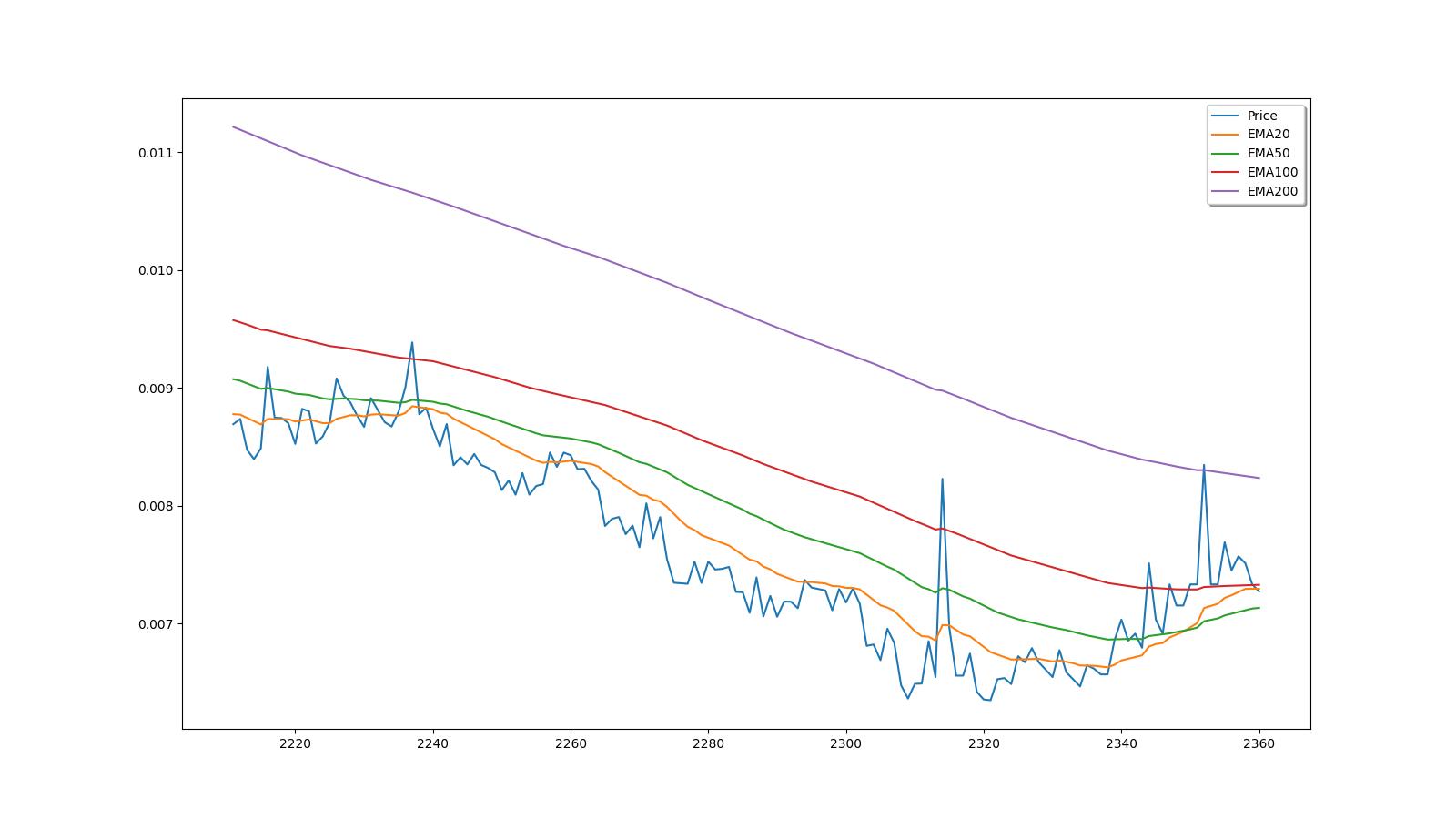 Tokenomy Exponential Moving Averages