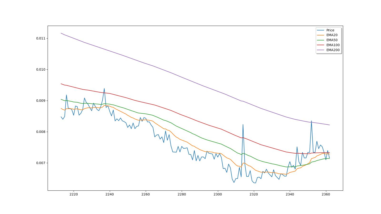 Tokenomy Exponential Moving Averages