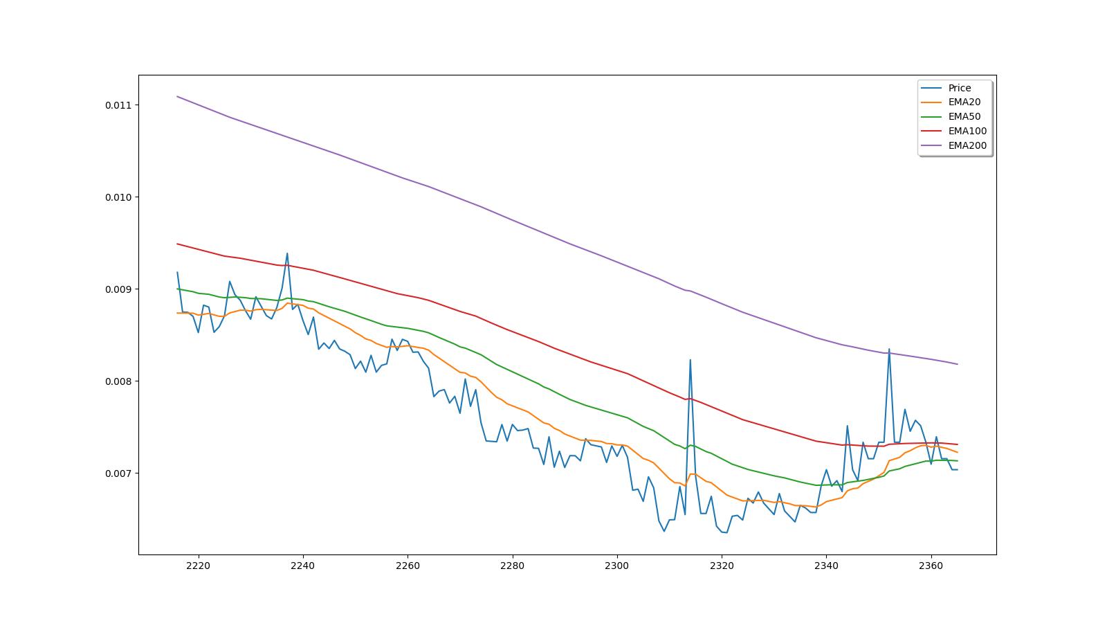 Tokenomy Exponential Moving Averages