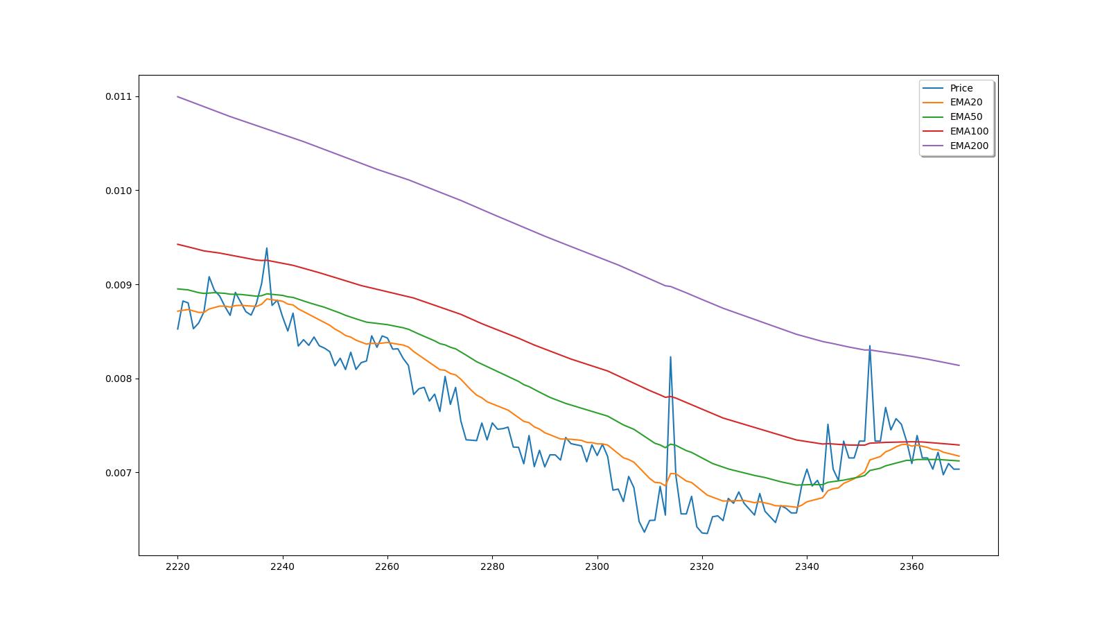 Tokenomy Exponential Moving Averages