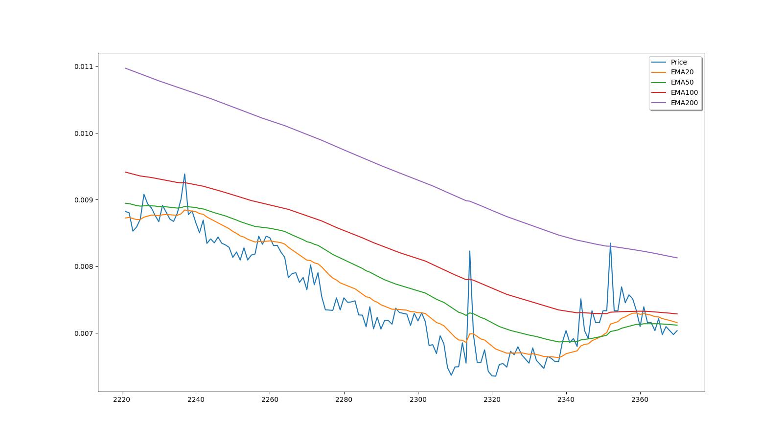 Tokenomy Exponential Moving Averages