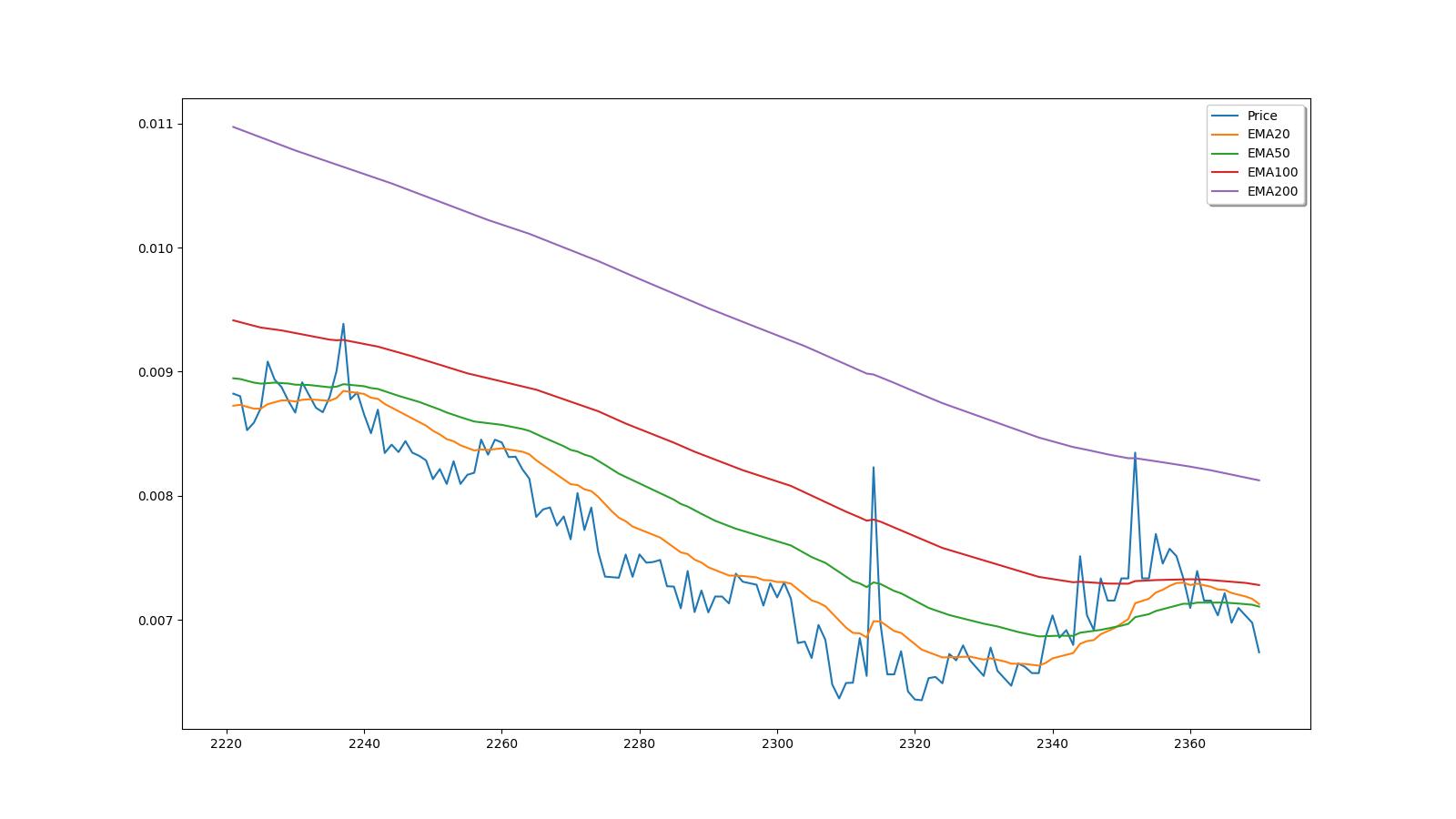 Tokenomy Exponential Moving Averages