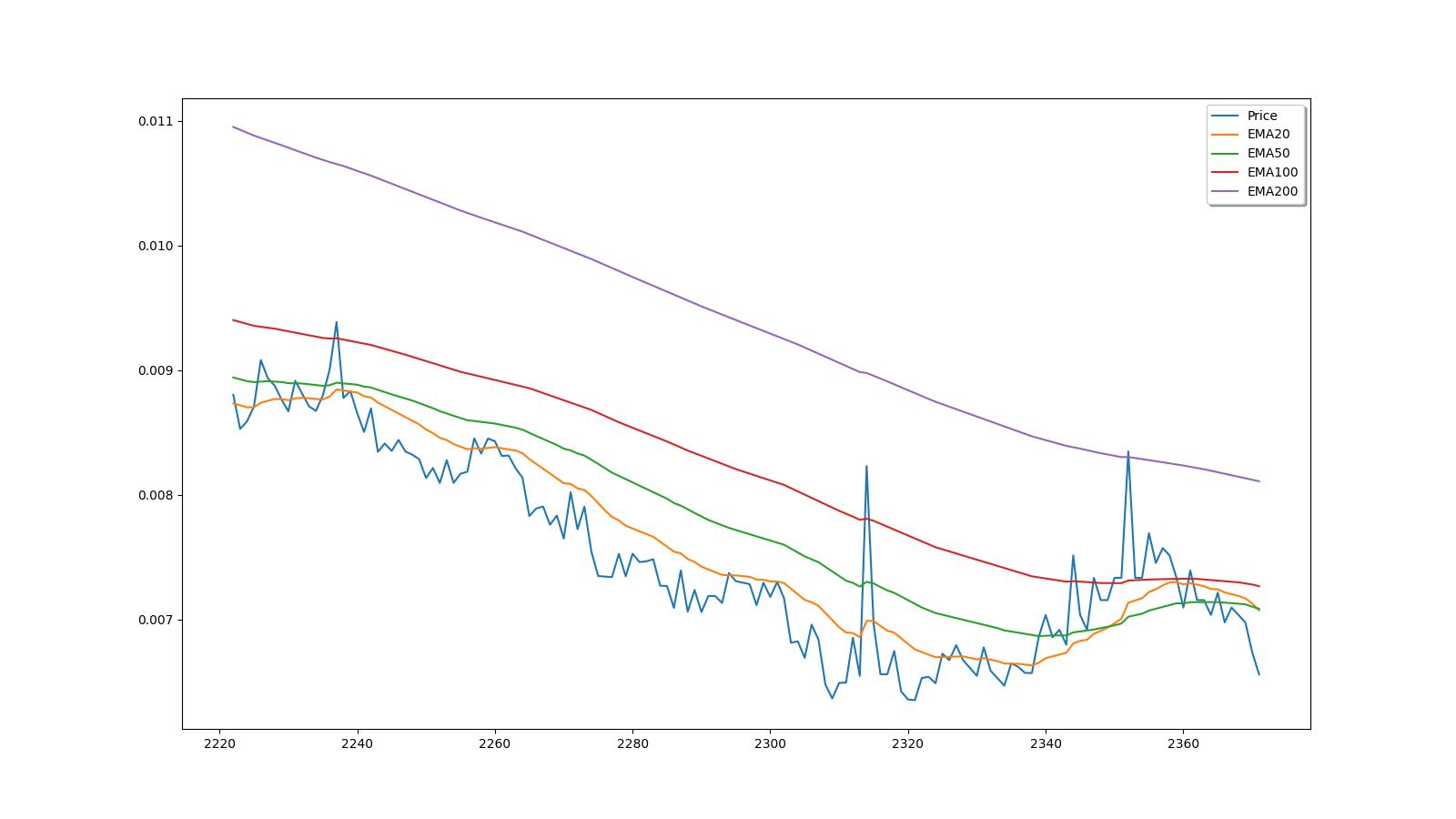 Tokenomy Exponential Moving Averages
