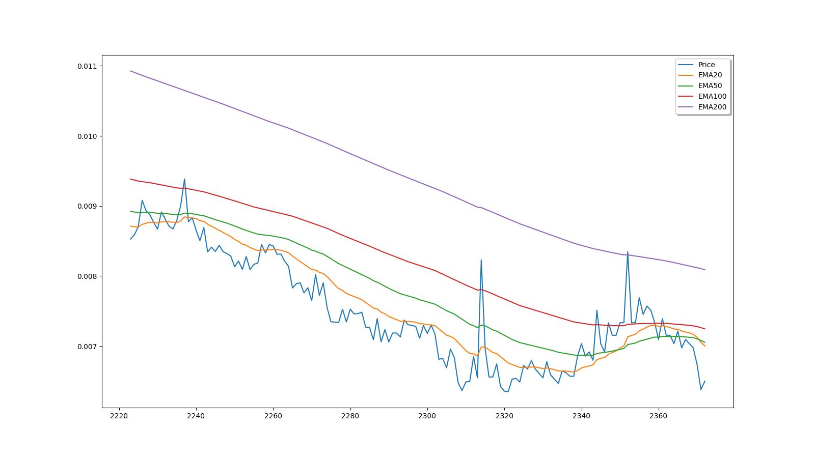 Tokenomy Exponential Moving Averages