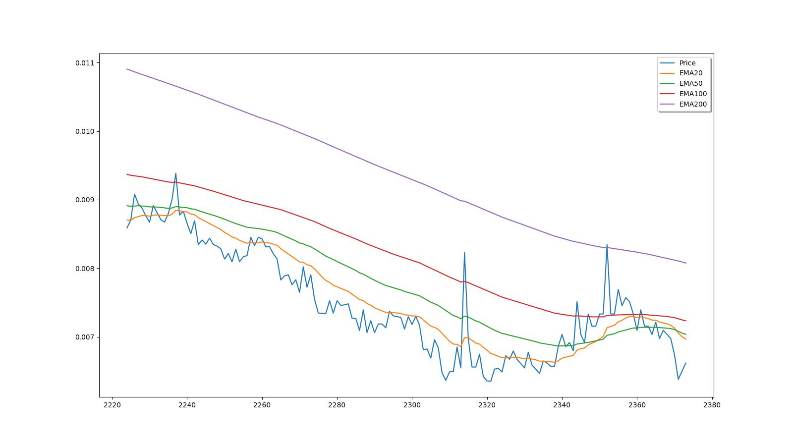 Tokenomy Exponential Moving Averages