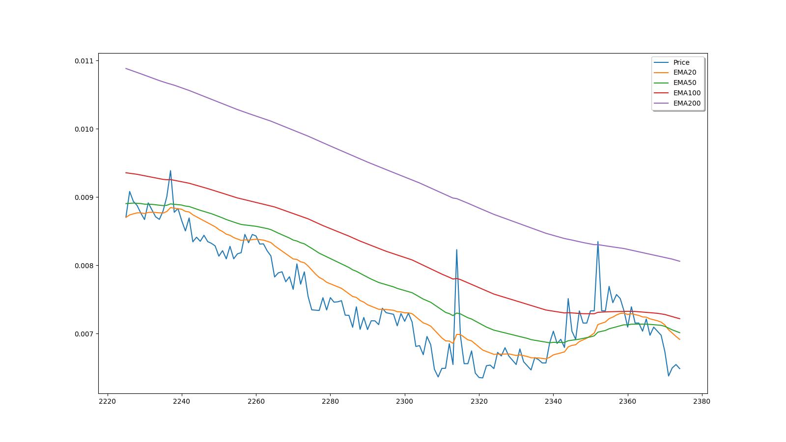 Tokenomy Exponential Moving Averages