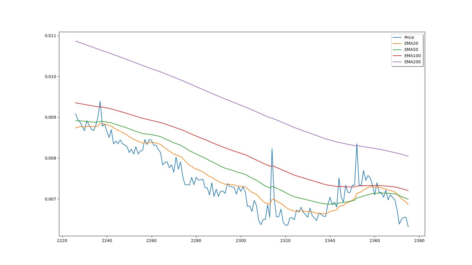 Tokenomy Exponential Moving Averages