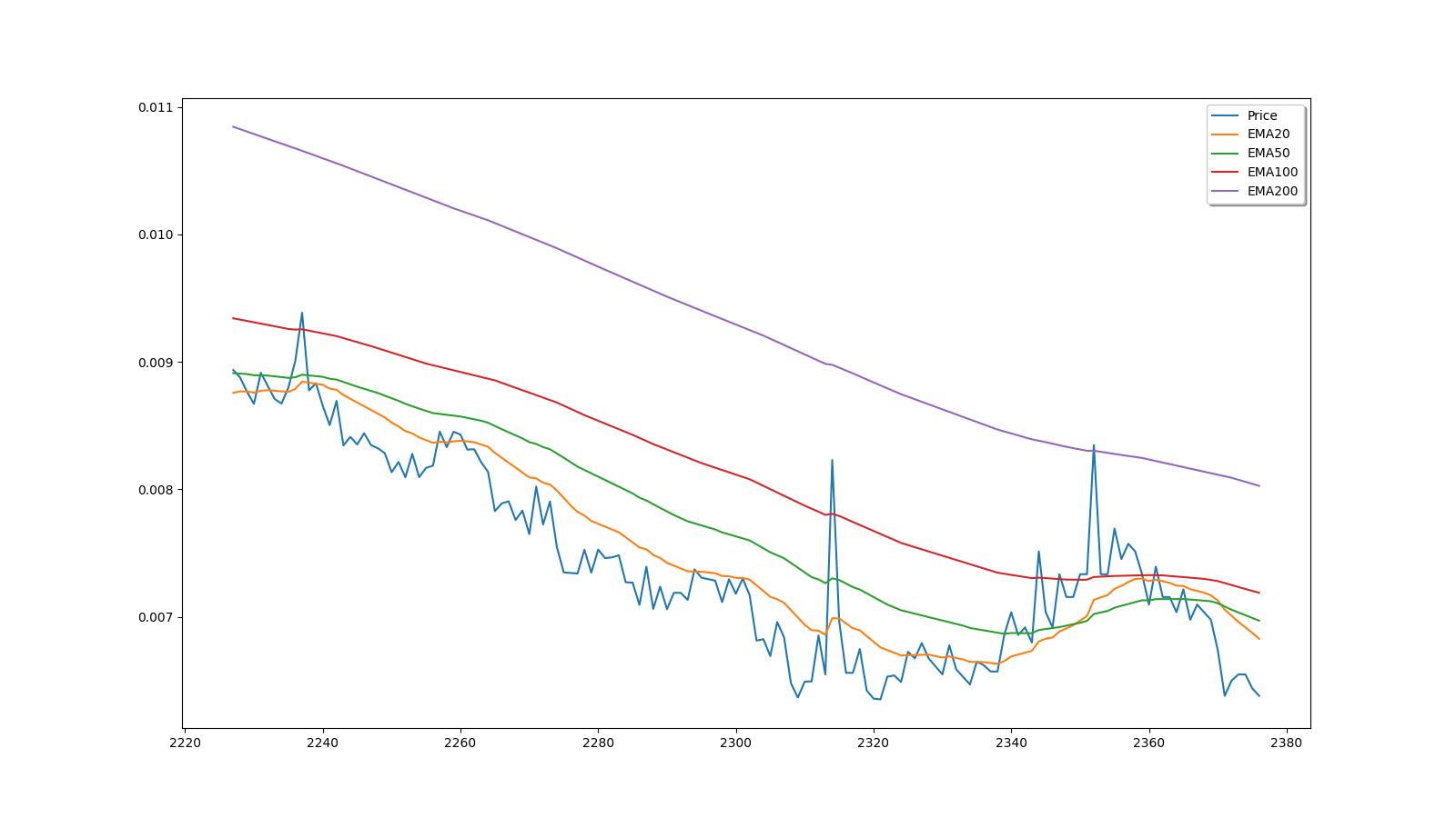 Tokenomy Exponential Moving Averages