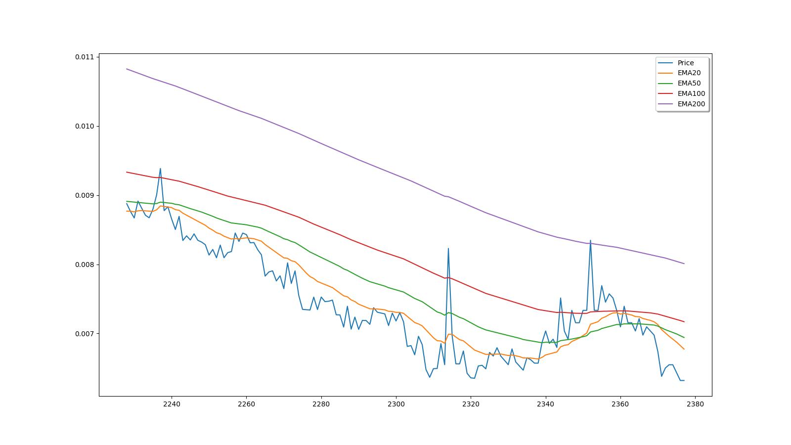 Tokenomy Exponential Moving Averages