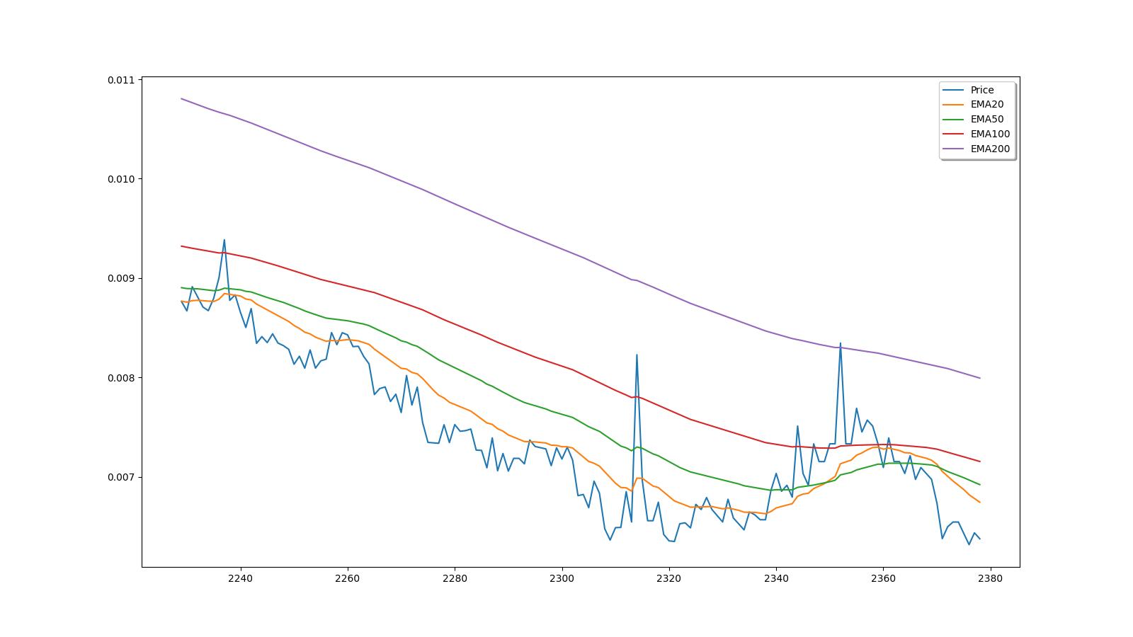 Tokenomy Exponential Moving Averages