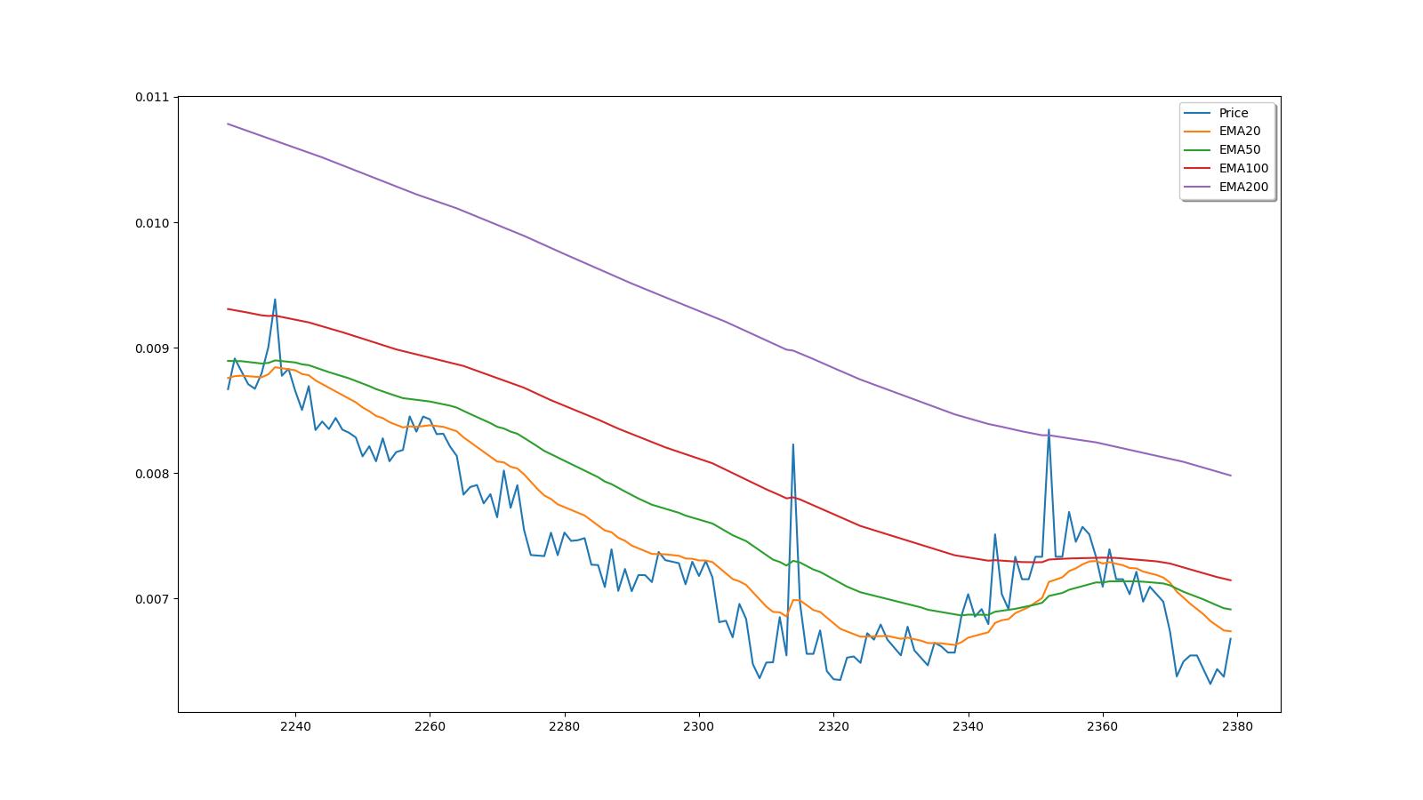 Tokenomy Exponential Moving Averages