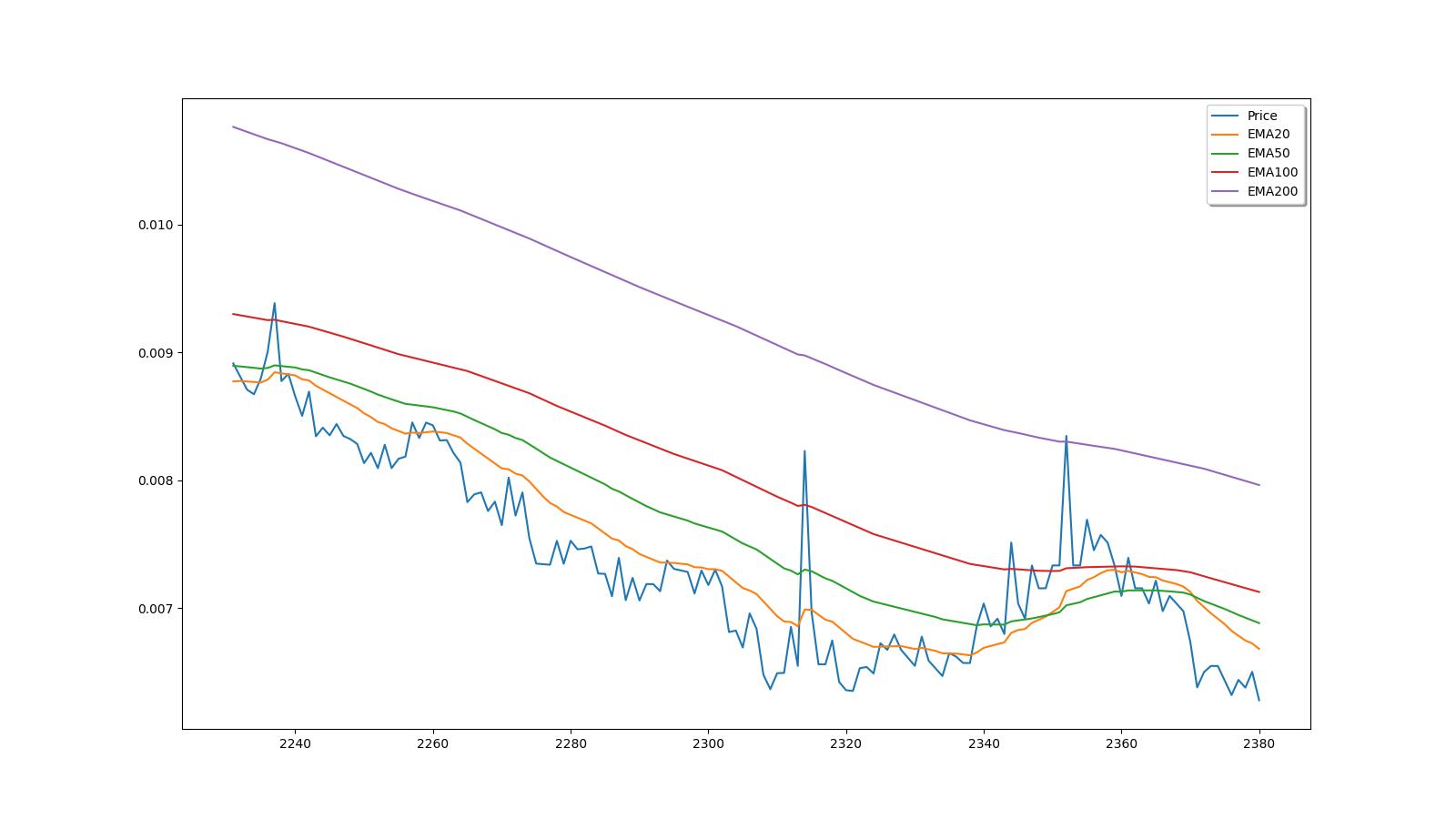 Tokenomy Exponential Moving Averages