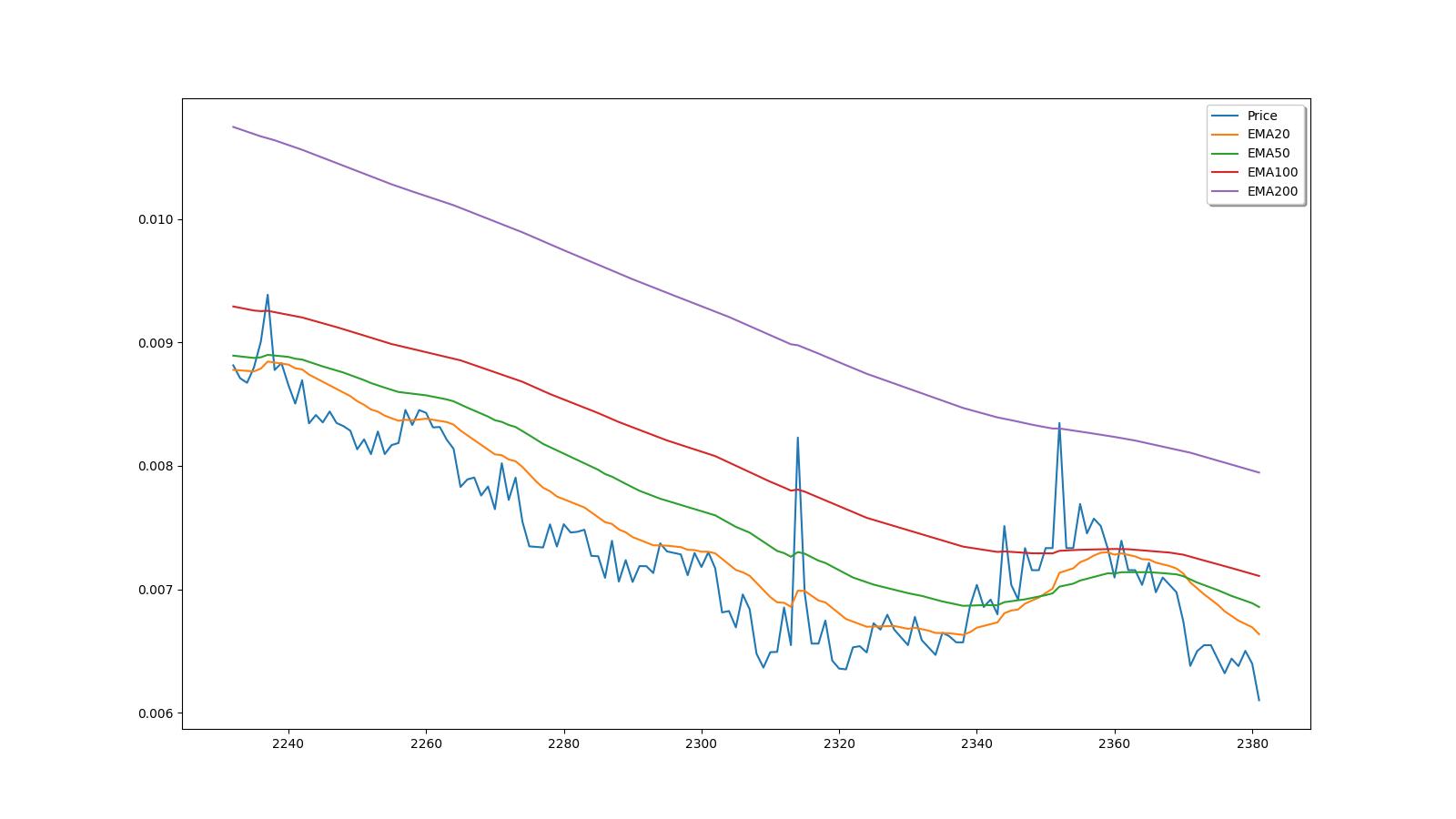 Tokenomy Exponential Moving Averages