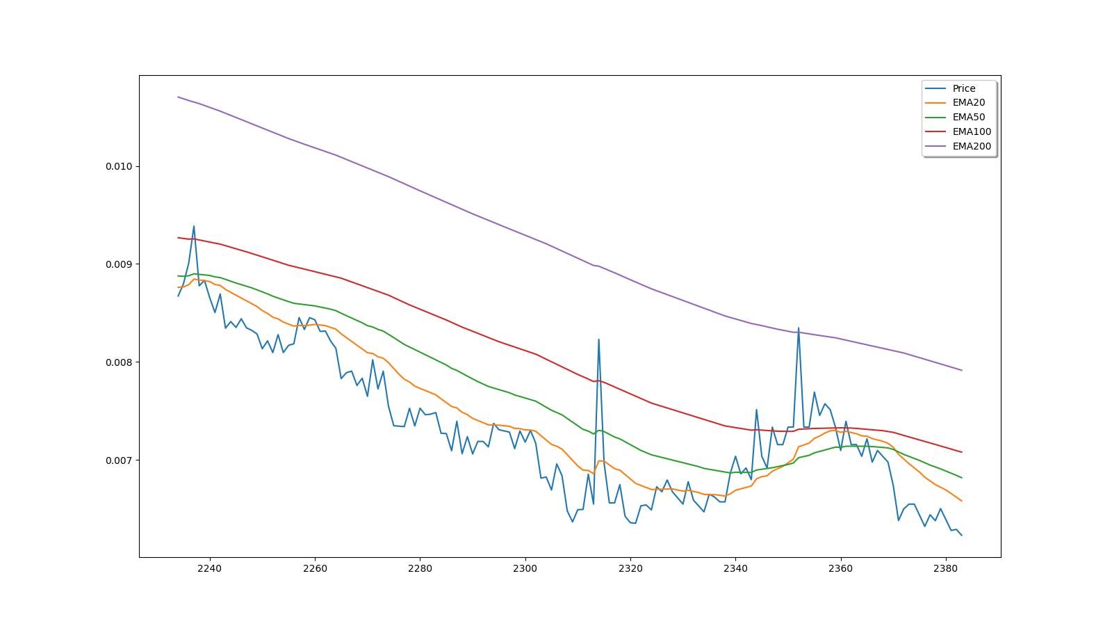 Tokenomy Exponential Moving Averages