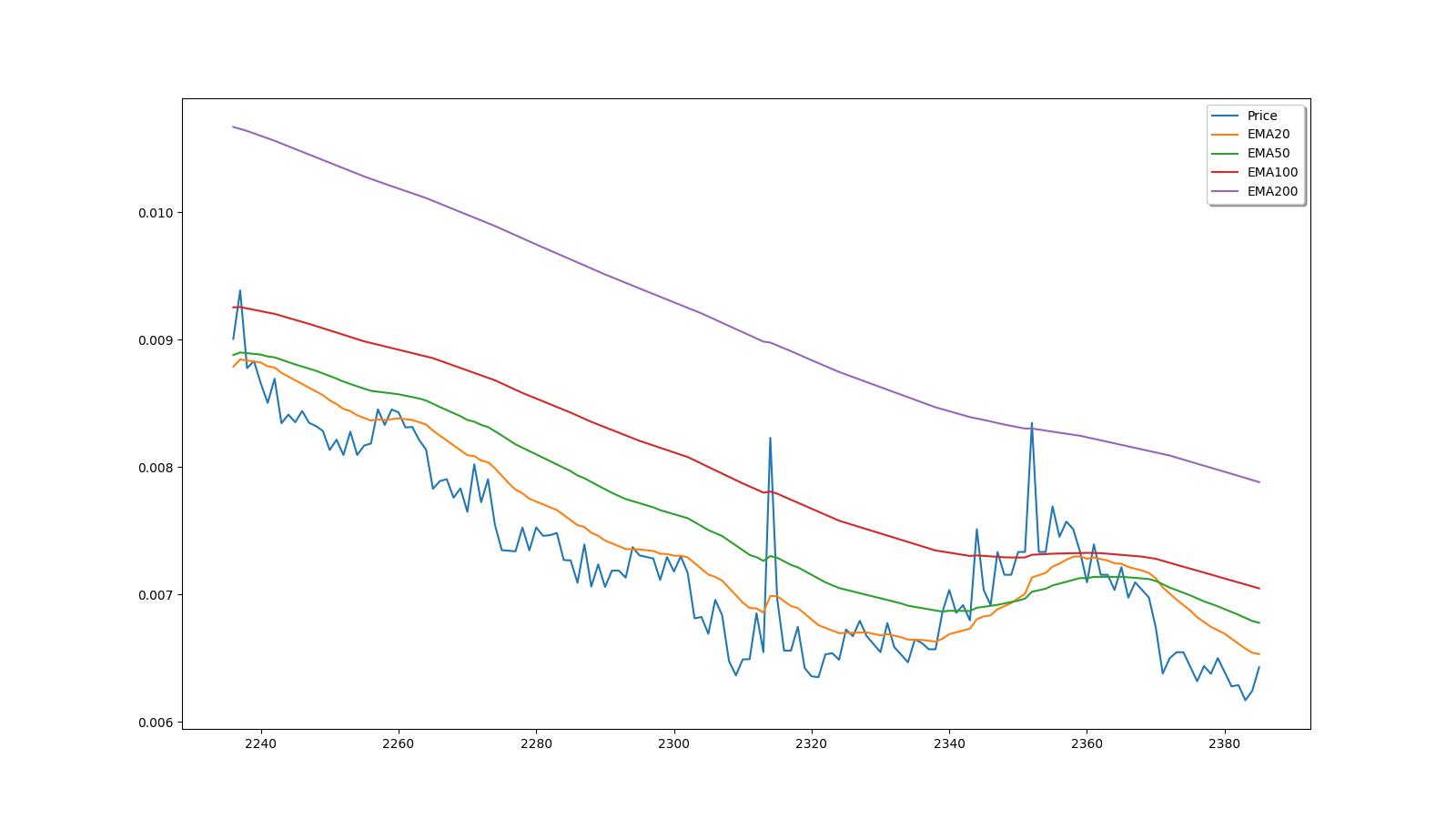 Tokenomy Exponential Moving Averages