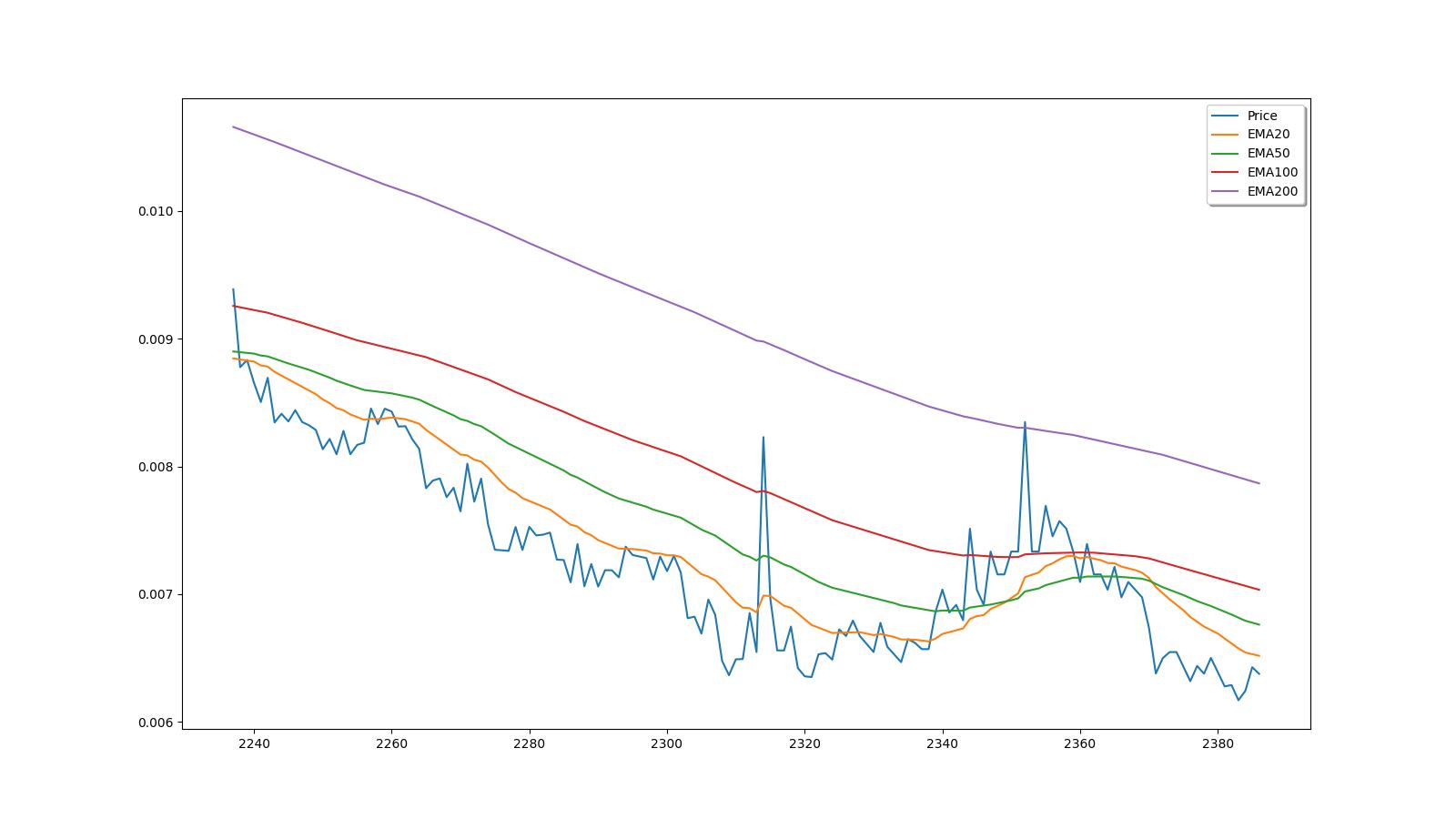 Tokenomy Exponential Moving Averages