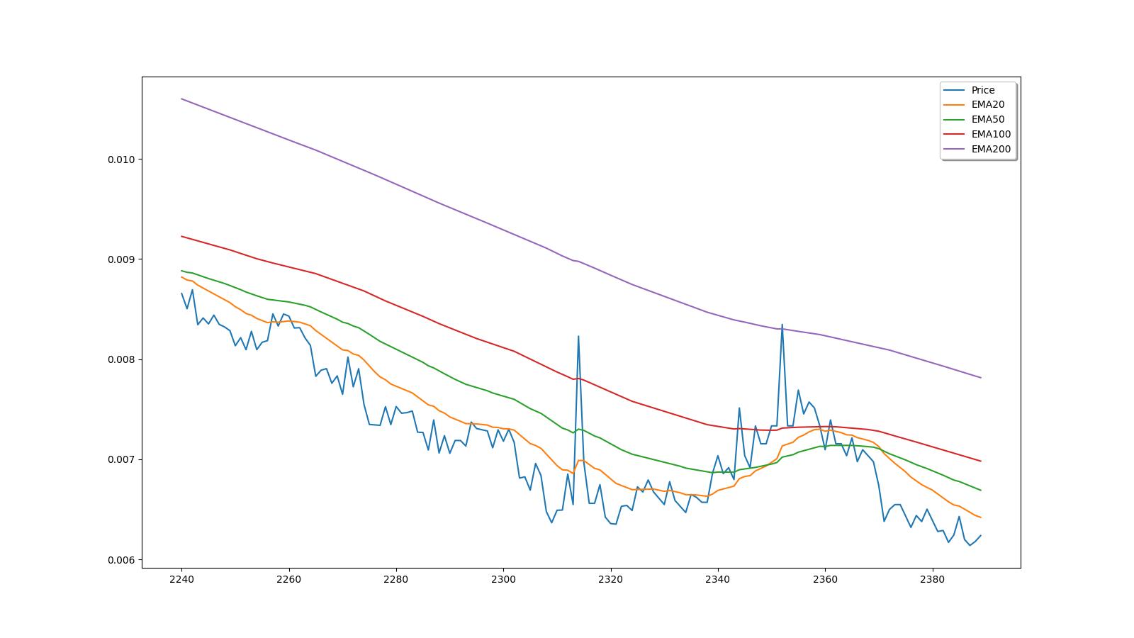 Tokenomy Exponential Moving Averages