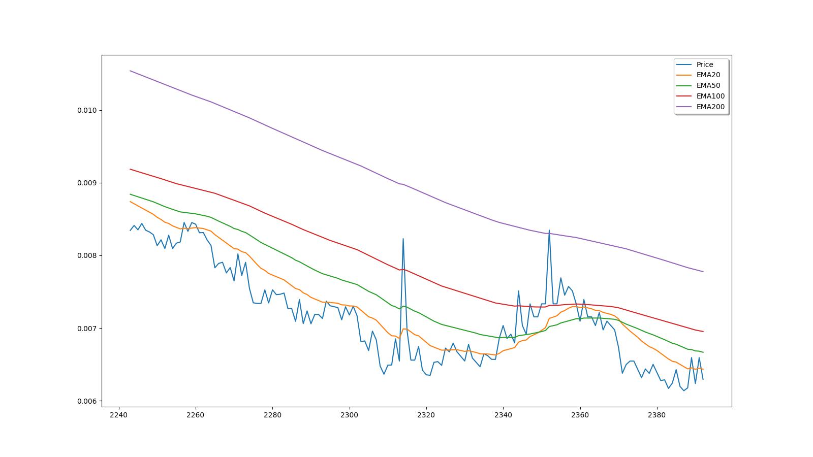 Tokenomy Exponential Moving Averages