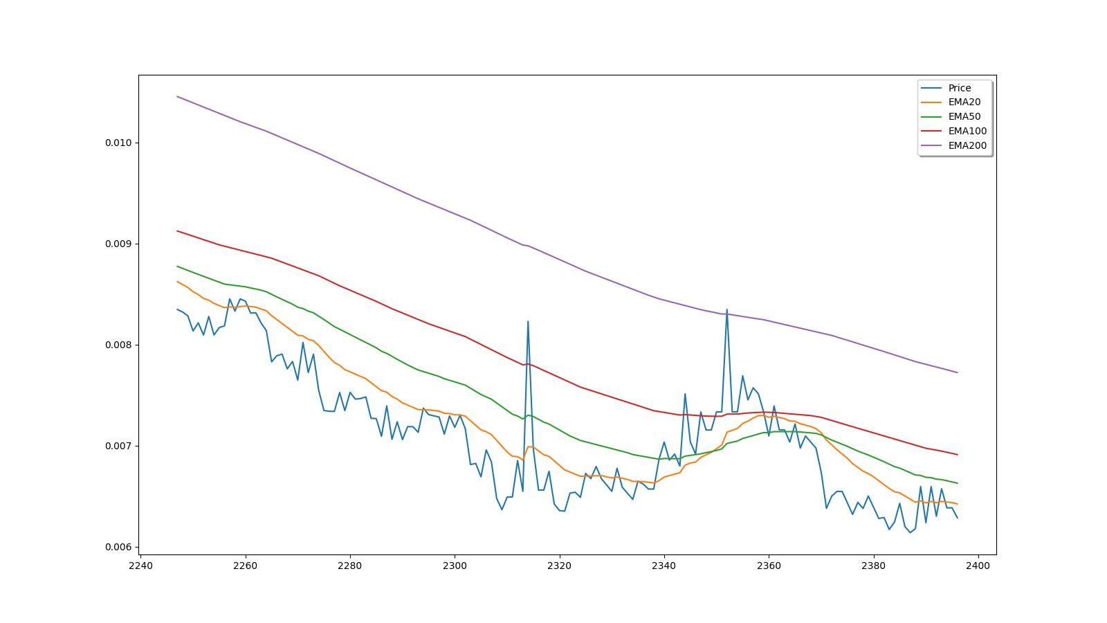 Tokenomy Exponential Moving Averages