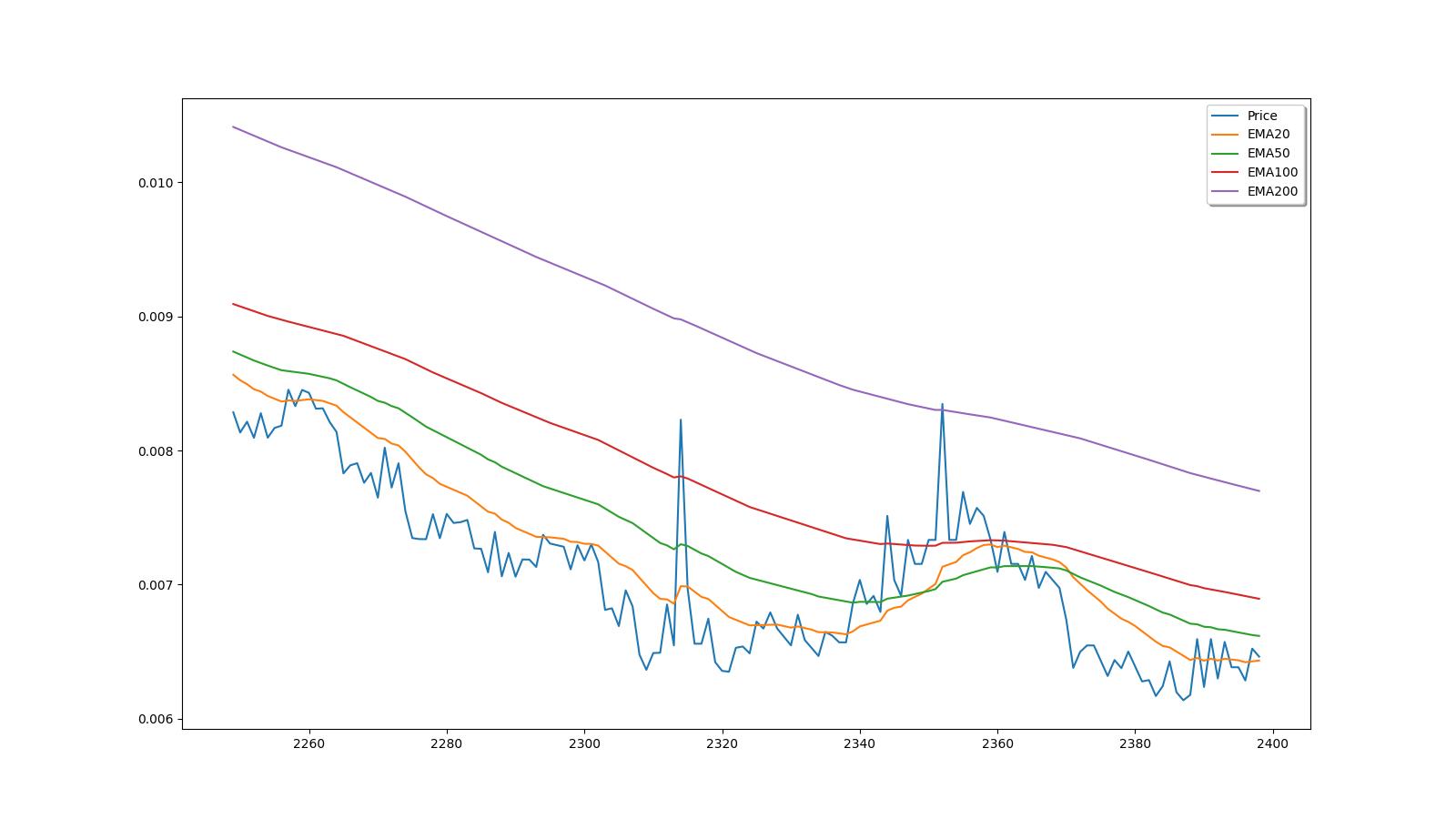 Tokenomy Exponential Moving Averages