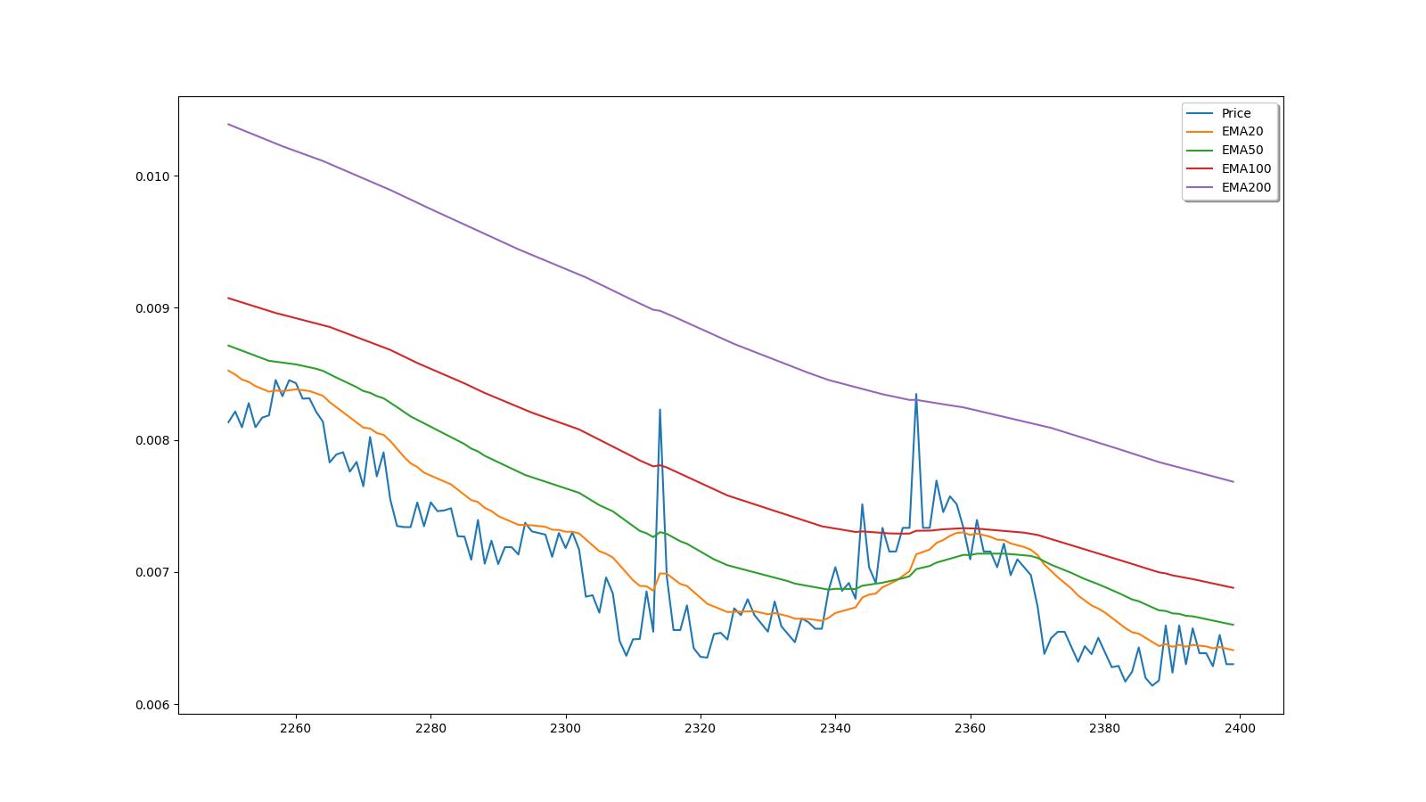 Tokenomy Exponential Moving Averages