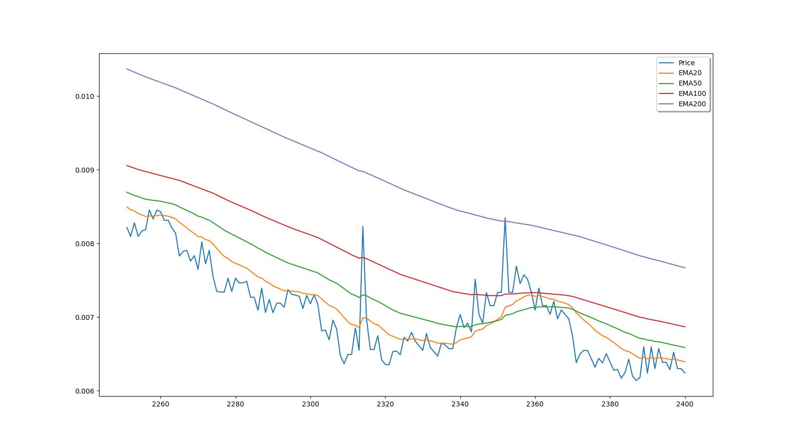 Tokenomy Exponential Moving Averages