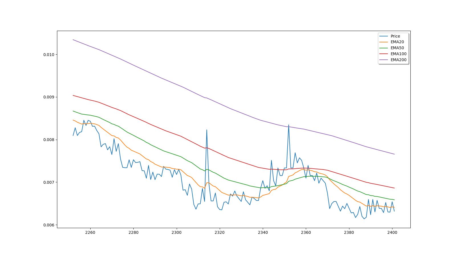 Tokenomy Exponential Moving Averages