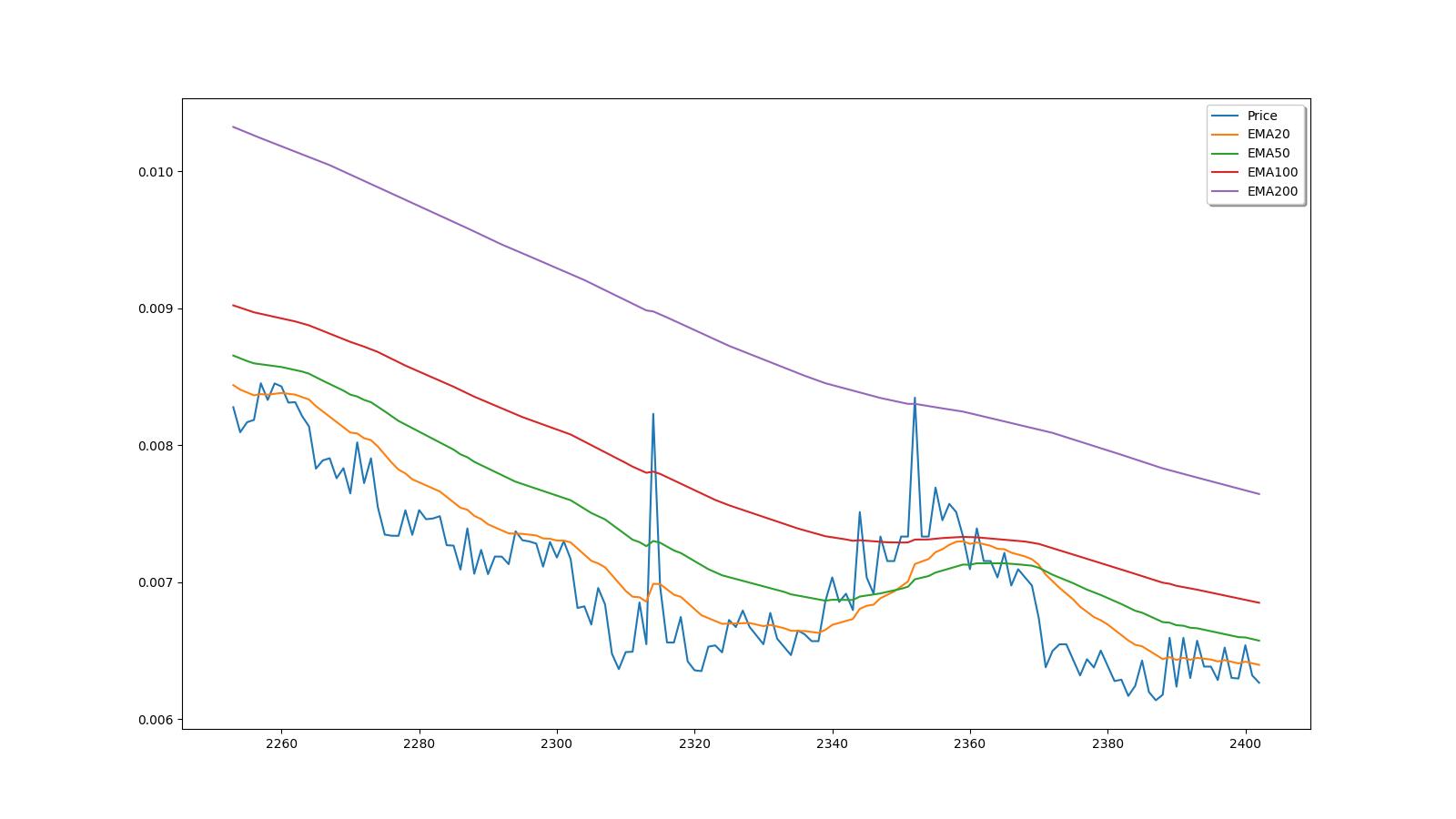 Tokenomy Exponential Moving Averages