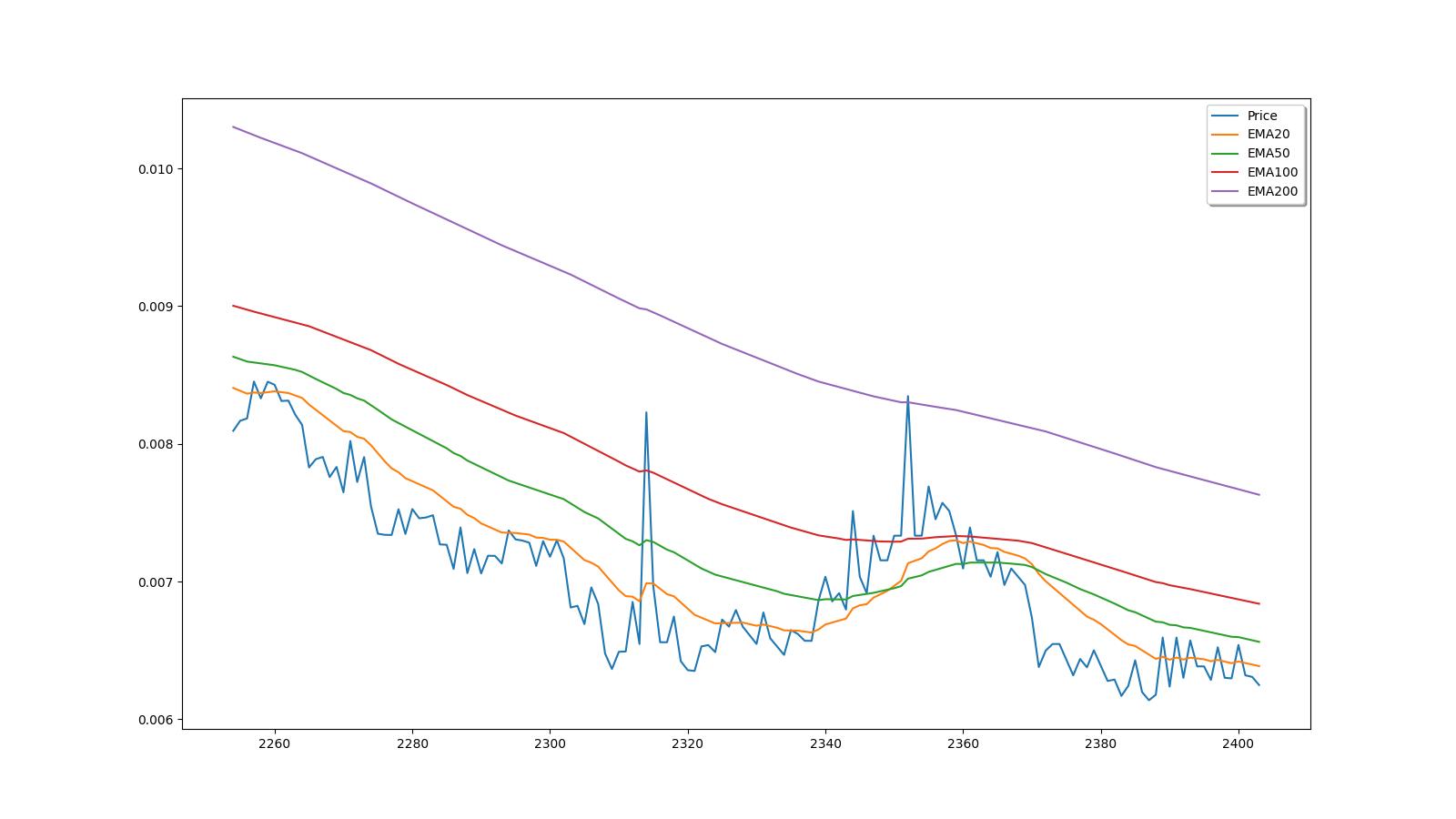 Tokenomy Exponential Moving Averages