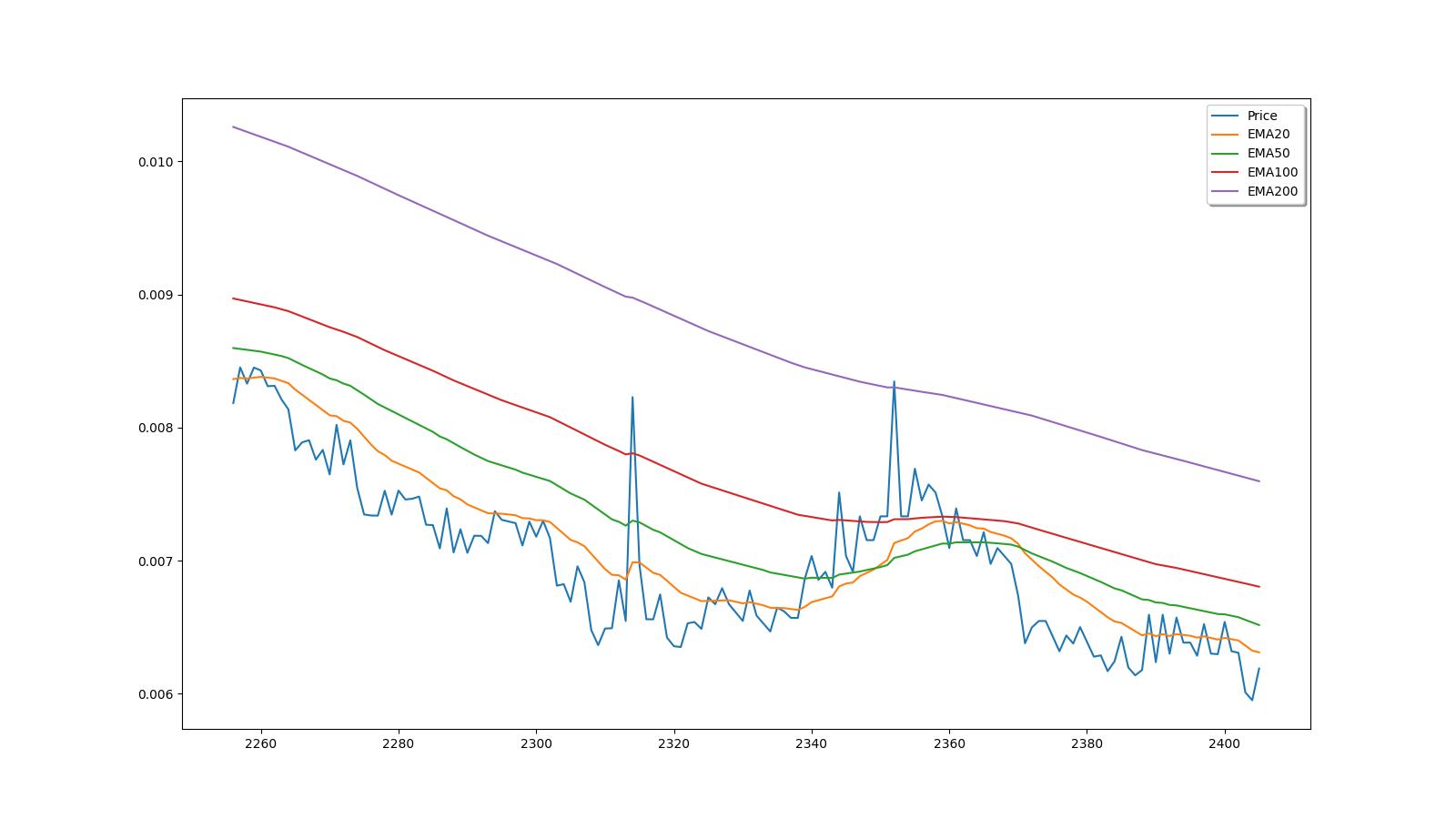 Tokenomy Exponential Moving Averages