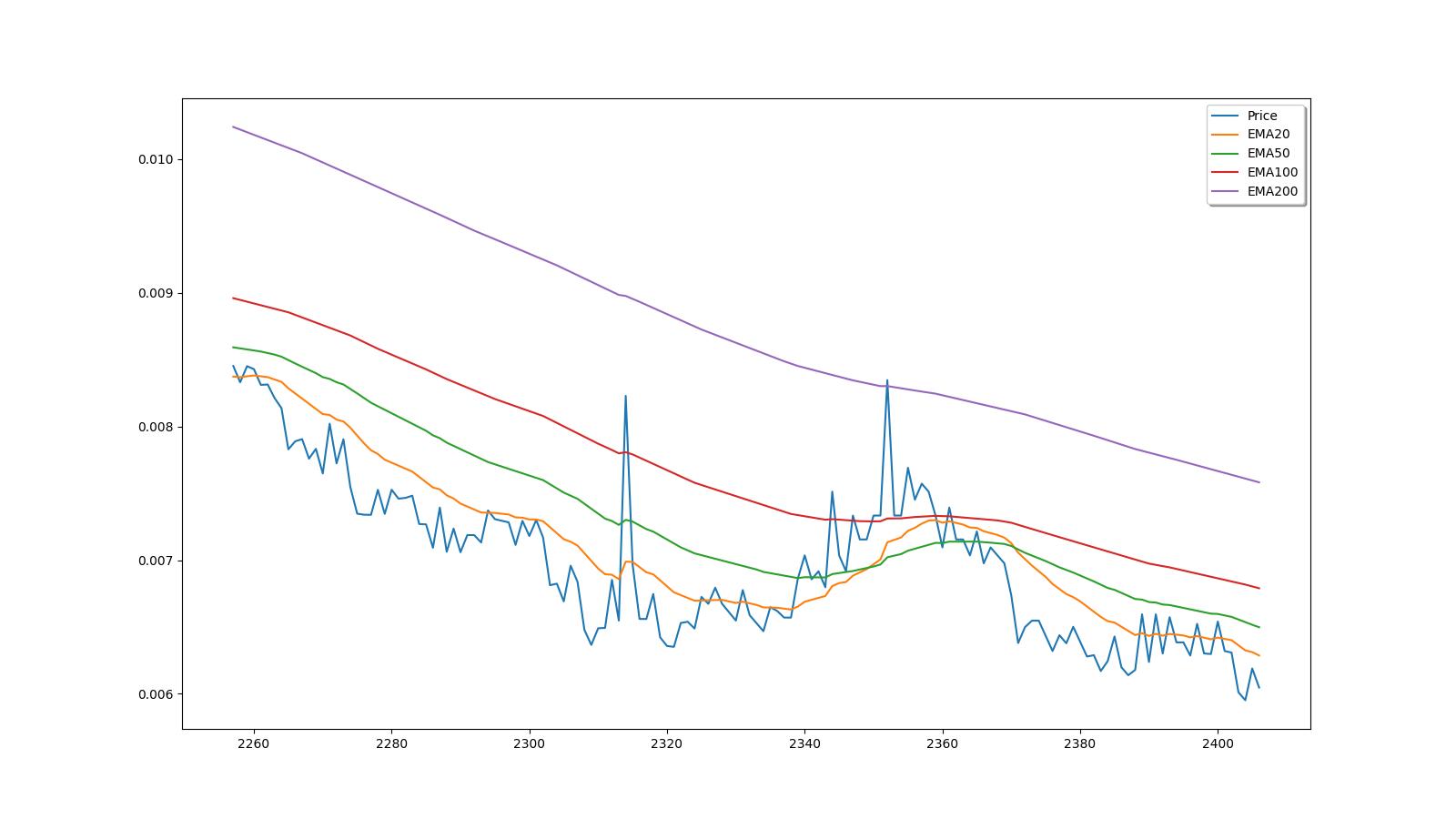 Tokenomy Exponential Moving Averages
