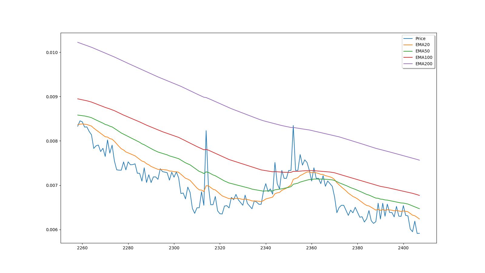 Tokenomy Exponential Moving Averages