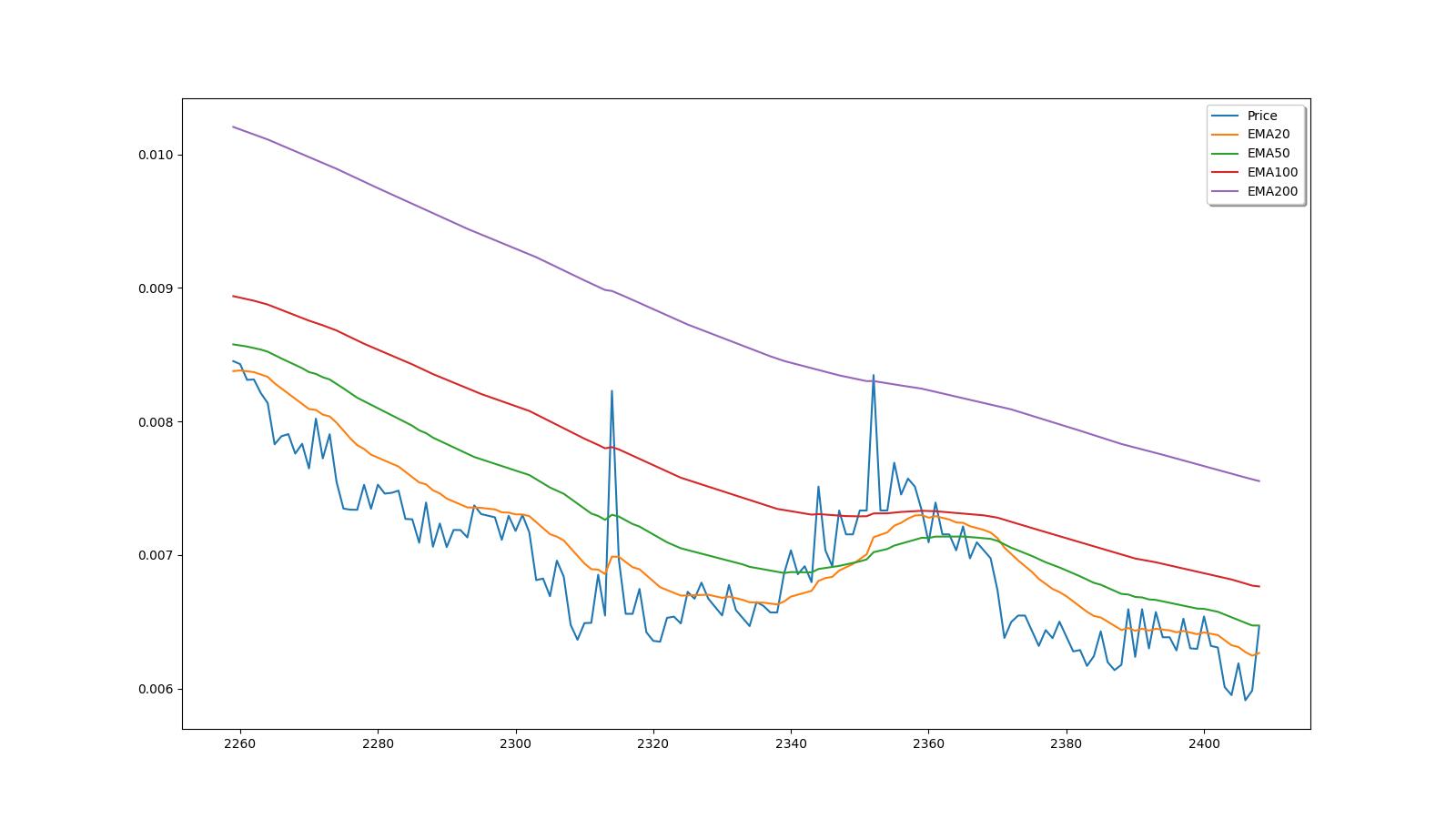 Tokenomy Exponential Moving Averages