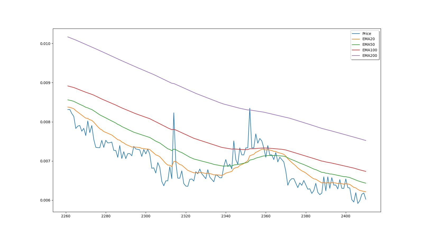 Tokenomy Exponential Moving Averages