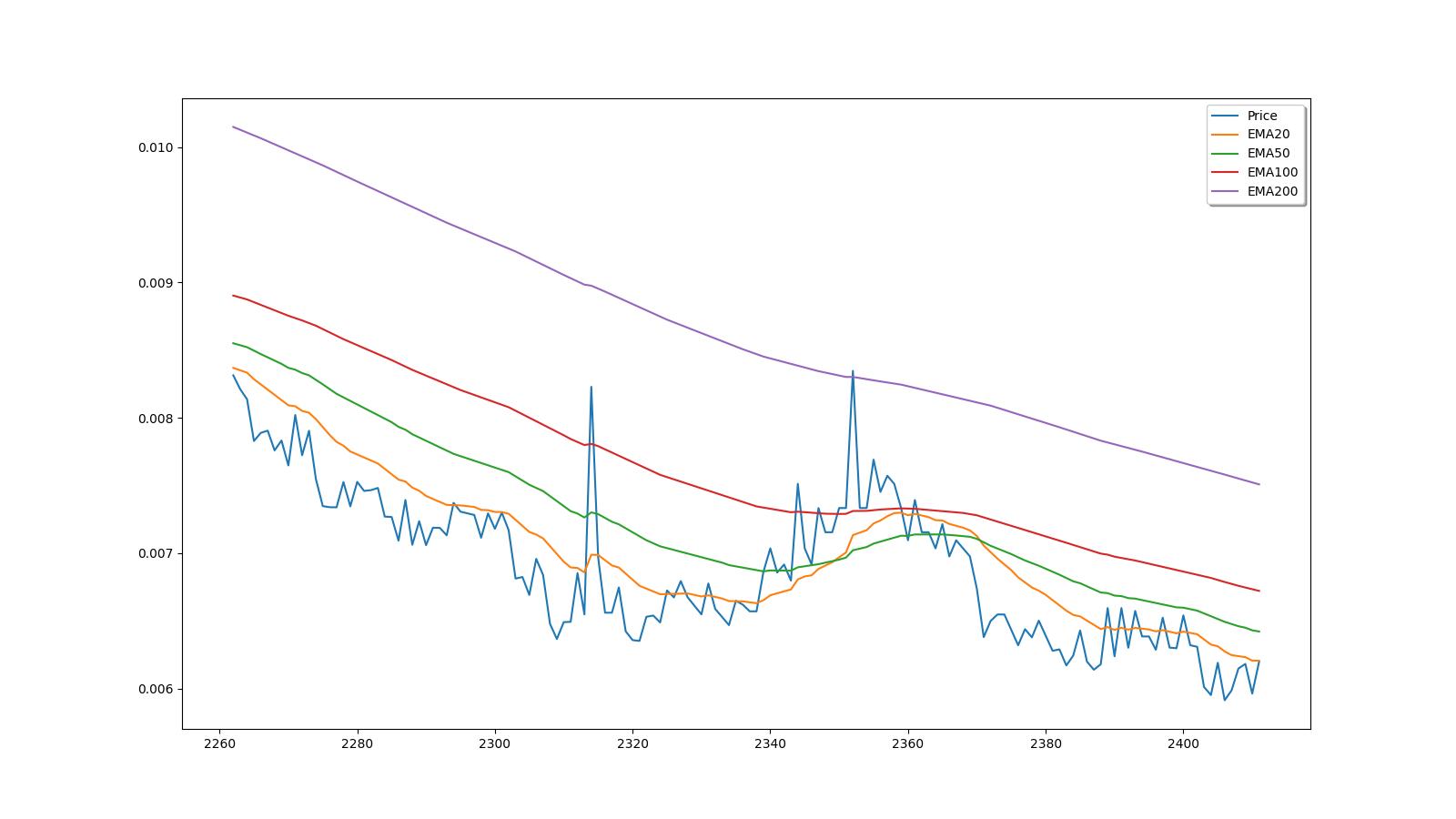 Tokenomy Exponential Moving Averages