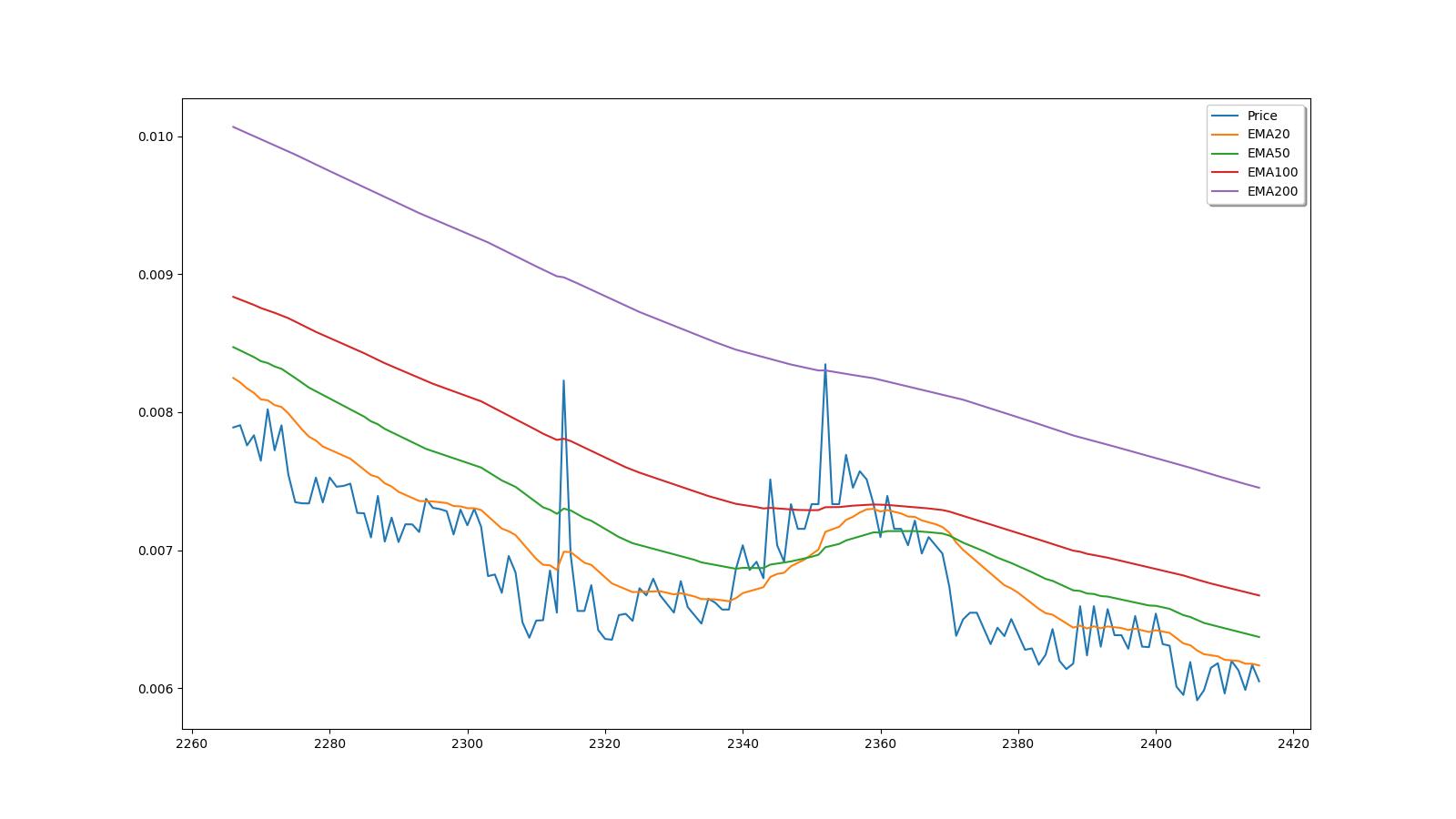 Tokenomy Exponential Moving Averages