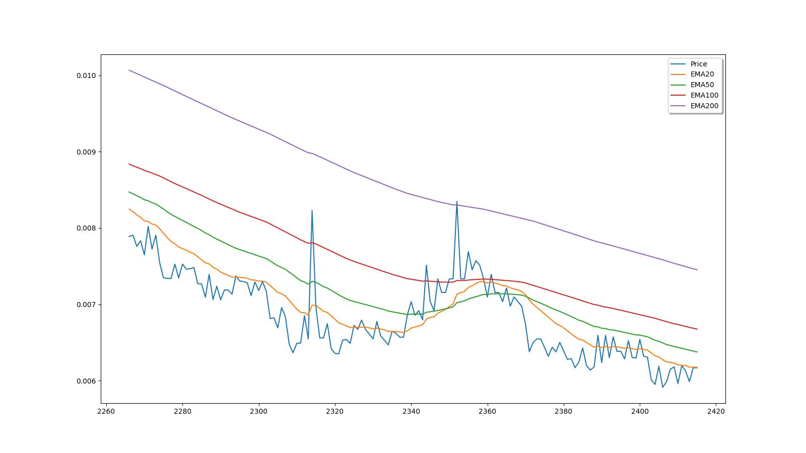 Tokenomy Exponential Moving Averages