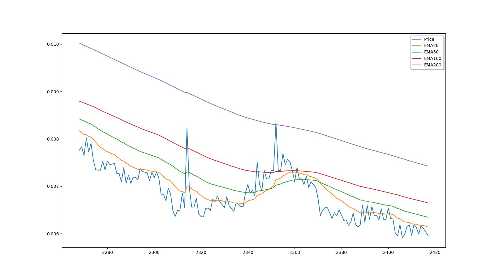 Tokenomy Exponential Moving Averages