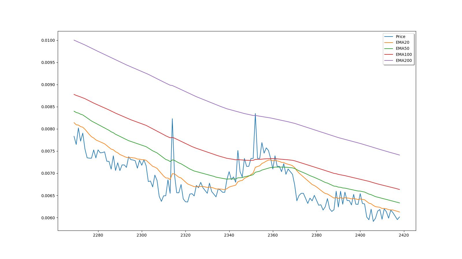 Tokenomy Exponential Moving Averages