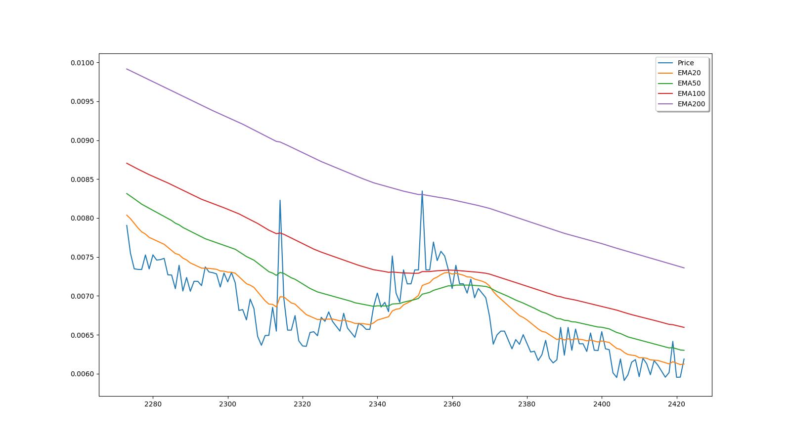 トークノミー Exponential Moving Averages