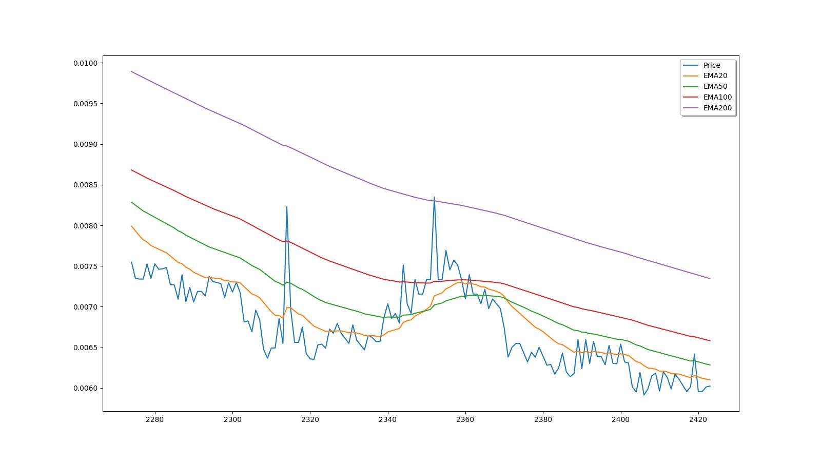 トークノミー Exponential Moving Averages