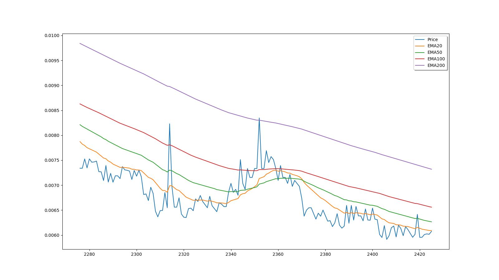 Tokenomy Exponential Moving Averages