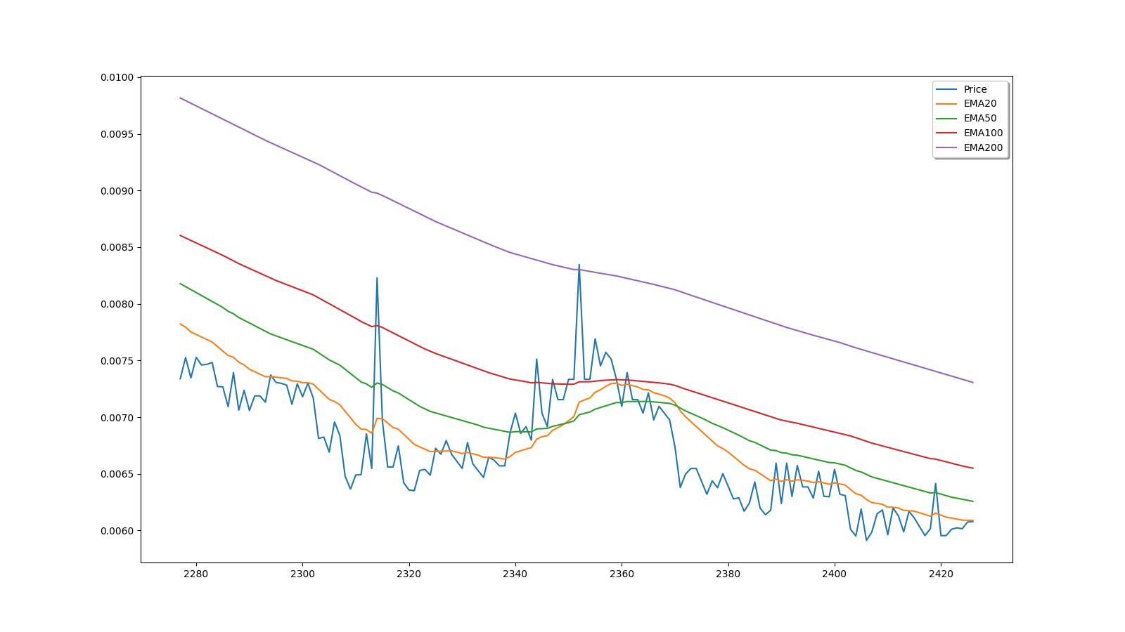 Tokenomy Exponential Moving Averages