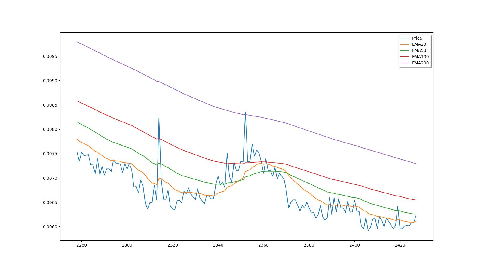 Tokenomy Exponential Moving Averages